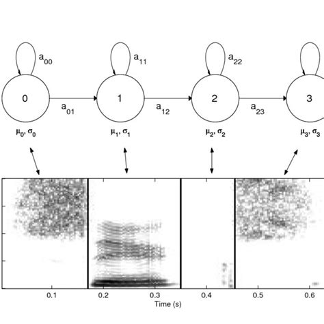 4 A Schematic Representation Of A Hidden Markov Model Download