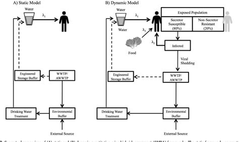 Figure 2 From A Dynamic Quantitative Microbial Risk Assessment For Norovirus In Potable Reuse
