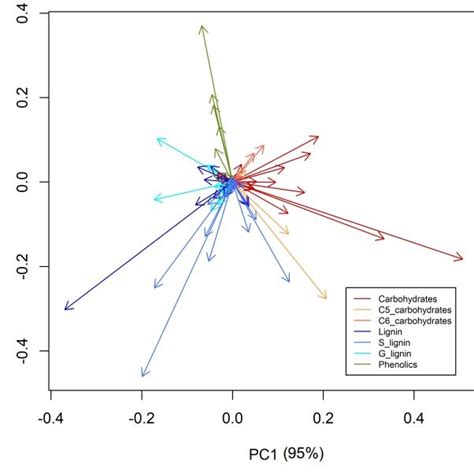 A Pca Biplot Of Thin Plate Spline Tps Predicted Ion Intensities From Download Scientific