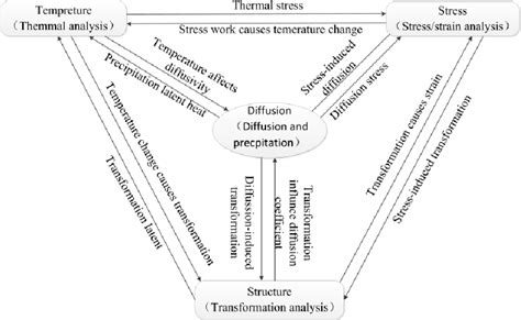 Figure 1 From Modeling And Simulation Of Vacuum Low Pressure