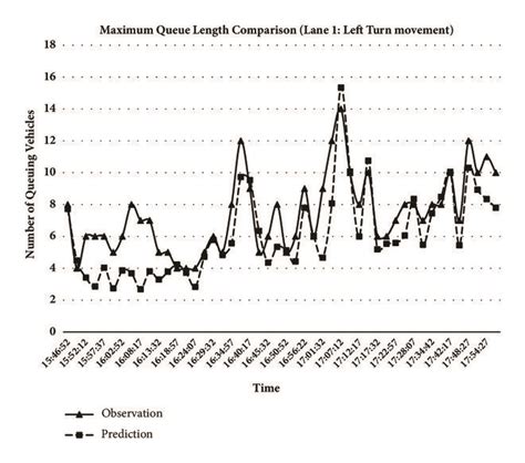 maximum queue length comparison lane 1 left turn movement download
