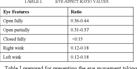 Table I From Mouse Cursor Movement And Control Using Eye Gaze A Human Computer Interaction