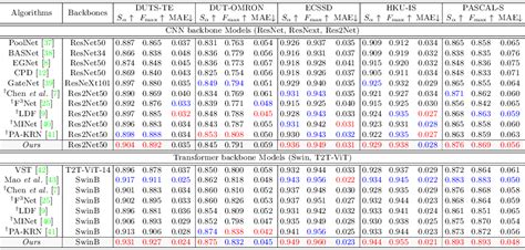 table 2 from revisiting image pyramid structure for high resolution