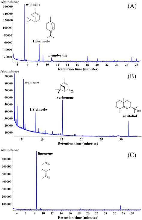 Chromatographic Profiles By Gc Fid Of N Hexane Extracts Obtained From Download Scientific