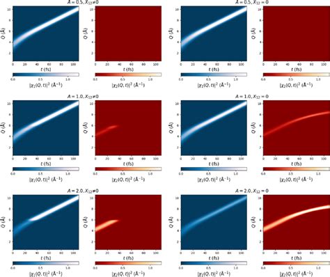 Space Time Distribution Of The Nuclear Wave Packet Density Left