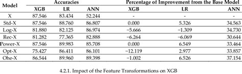 Result Of 10 Cross Validation Accuracy For Xgb Lr And Ann Models By