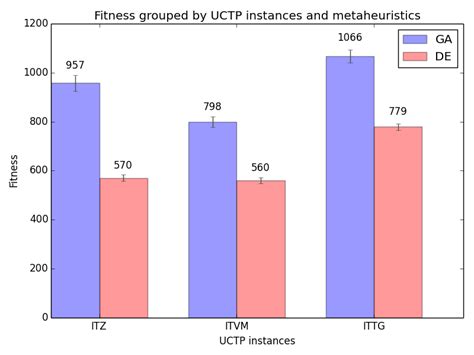 Optimum Fitness Values Grouped By Uctp Instances And Metaheuristics Download Scientific Diagram