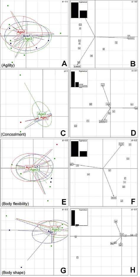 Biplots Of Handling Efficiency Traits Obtained From A Fuzzy Principal