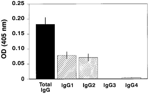 Detection Of Igg Subclasses Directed Against The 30 Kda Ag Sera From Download Scientific