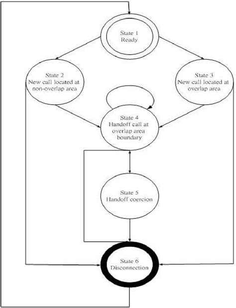Figure 1 From Handover Management Based On Fuzzy Logic Decision For Leo Satellite Networks