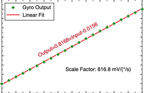 Drg Response To Angular Rate From −10°s To 10°s Data Are Linearly