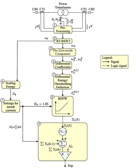 The Proposed Clarke Wavelet Based Differential Protection Download