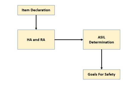 What Is Asil A B C D Purpose Applications Working Examples