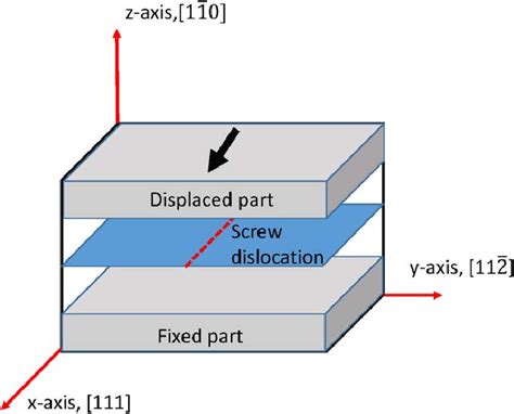Scheme Of The Atomistic Simulation Box The Displaced And Fixed Parts Download Scientific