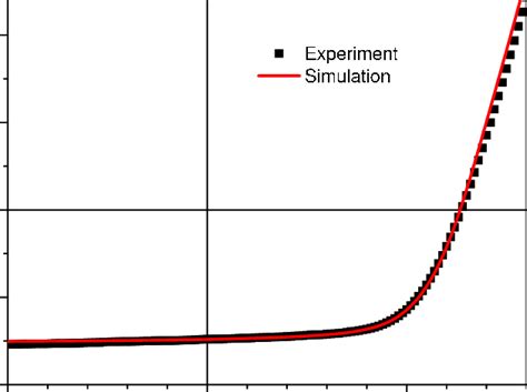 Comparison Of A Simulated And Experimentally Measured Current Voltage Download Scientific