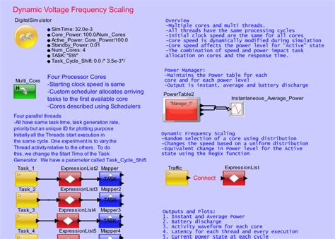 Multi Coredvfsdesign