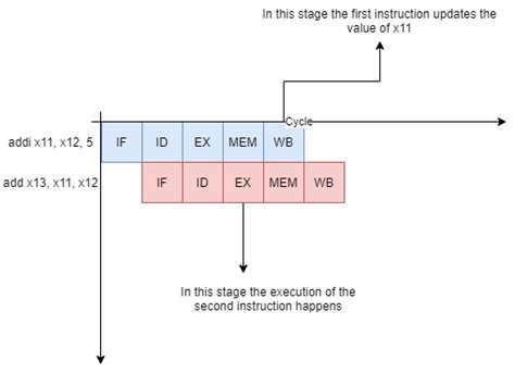 assume that x11 is initialized to 11 and x12 is initialized quizlet
