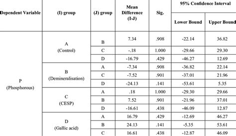 Multiple Comparison Test For Phosphorus Using Post Hoc Test