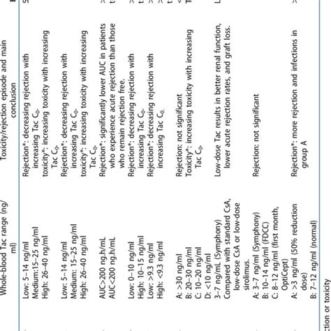 The Association Of Tacrolimus Concentration And Toxicity Or Rejection