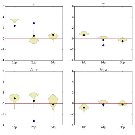Fig S2 Parametric Bootstrap Results For Model M6 And Varying Sample