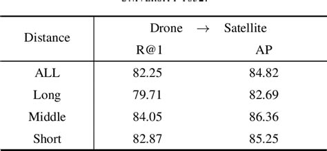 Figure 1 From A Transformer Based Feature Segmentation And Region Alignment Method For Uav View