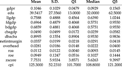 Statistical Analysis Of Each Variable Download Scientific Diagram
