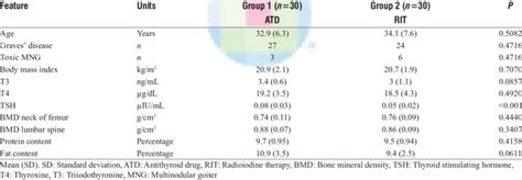 Comparison Between Two Groups Regarding The Baseline Parameters