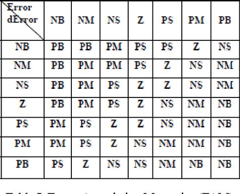 Table I From Pid Plus Fuzzy Logic Controller Based Electronic Load Controller For Self Exited