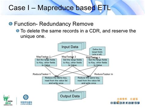 hw09 hadoop based data mining platform for the telecom industry