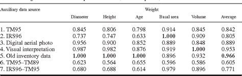 Table 3 From Improving Multi Source Forest Inventory By Weighting