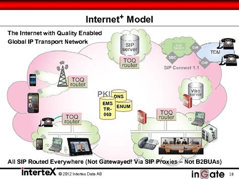 Overview Of An Internet Model Prepared For