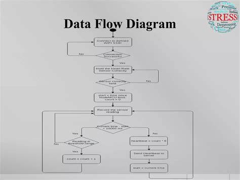 Stress Detection Using Machine Learning And Iot Pptx Internet Computing