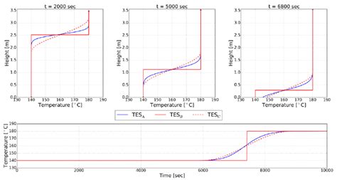 For The Three Different Tes Model Temperature Profiles Inside The Tank