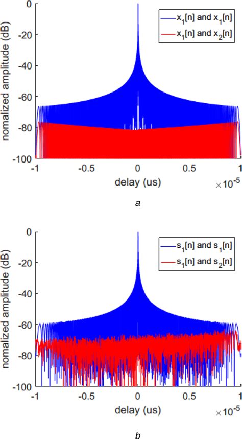 Correlations About The Two Ofdm Chirp Waveforms And The Four Ofdm Chirp Download Scientific