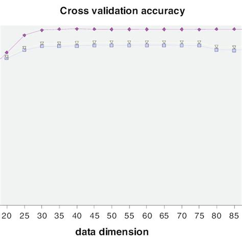 average cross validation accuracy of the three classifiers on lower