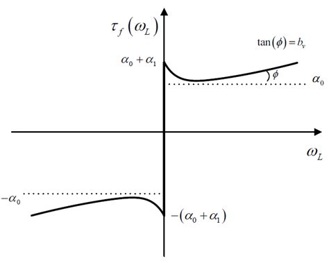 Nonlinear Friction Model Download Scientific Diagram