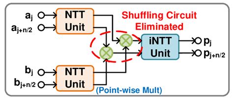 architecture for the modular polynomial multiplier using two parallel