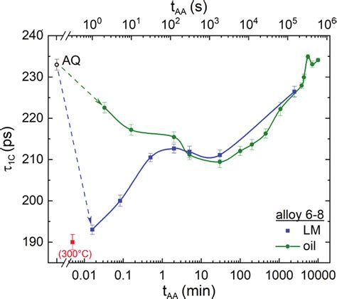 Evolution Of The One Component Positron Lifetime τ 1c In Alloy 6 8 As A