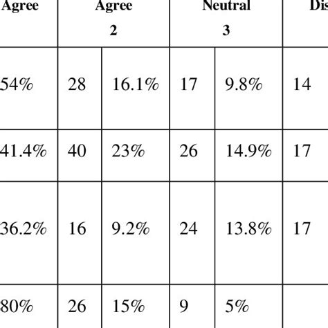 Advantages Of Distance Learning Download Scientific Diagram