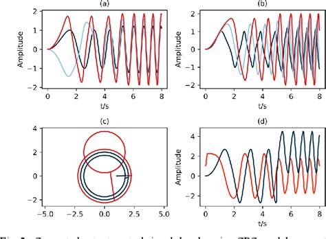 Figure From Swimming Optimization Method Of Soft Bio Inspired Robotic Fish Based On Improved