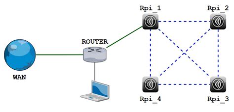 Mesh Network Not Working On Raspberry Pi 4 Network And Wireless