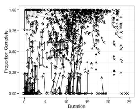 Vector And Density Plot Of Duration In Months And Percent Complete Vector And Density Plot Of Duration In Months And Percent Complete