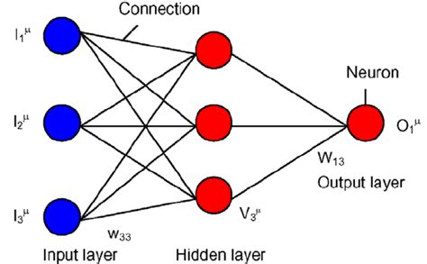 Feedforward Neural Network With A Single Hidden Layer And One Output Download Scientific