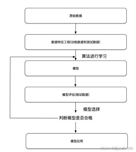 机器学习的基础知识 机器学习之基础知识 从数据中获得洞察 是数据分析的核心目的 大数据时代 为达到这 csdn博客