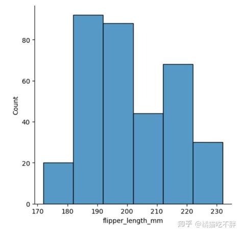 Seaborn使用（六）visualizing Distributions Of Data 知乎