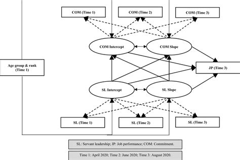 Theoretical Framework With Time Invariant Covariates Time Varying Download Scientific Diagram