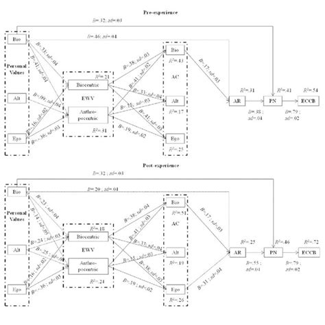 Valuebeliefnorm Model Download Scientific Diagram
