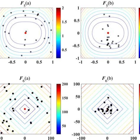 Convergence Trajectories Of The Proposed Method For Several 2 Variable Download Scientific