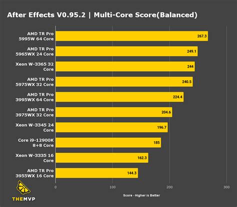 After Effects V Overall Score Balanced After Effects V Multi Core Score Balanced