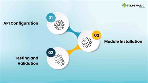 05 The Integration Process Step By Step Guide Pragmatic Techsoft